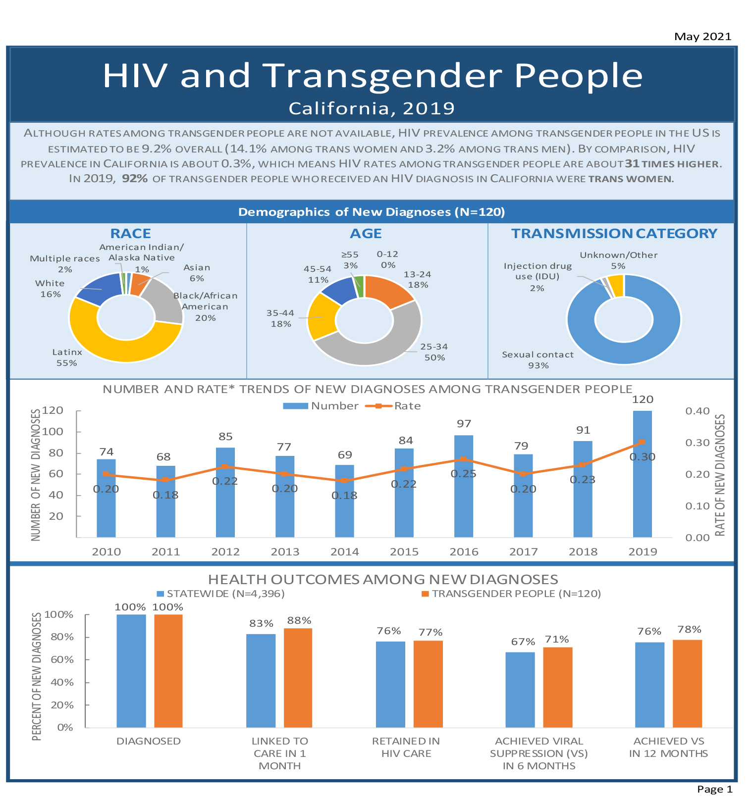 HIV and Transgender - Golden Rule Services